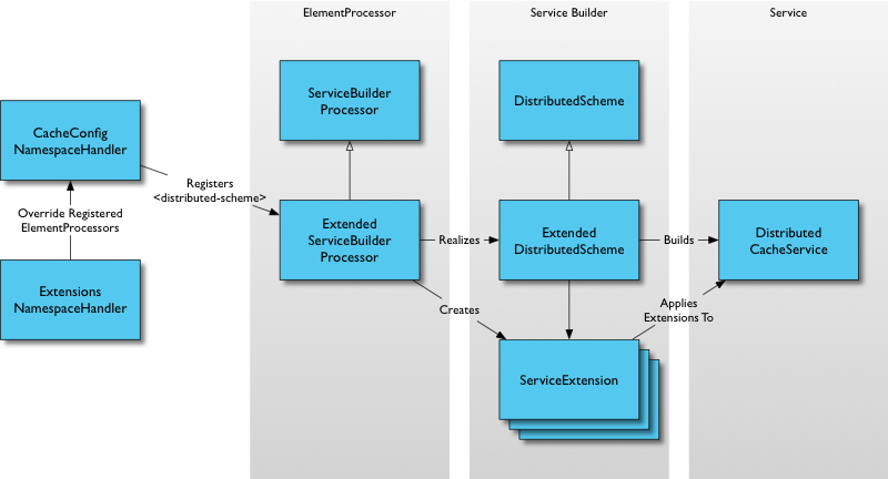 Add Functionality To Oracle Coherence Services - The Grid Man